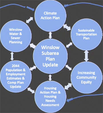 Winslow plan ‘not starting from scratch’ | Bainbridge Island Review