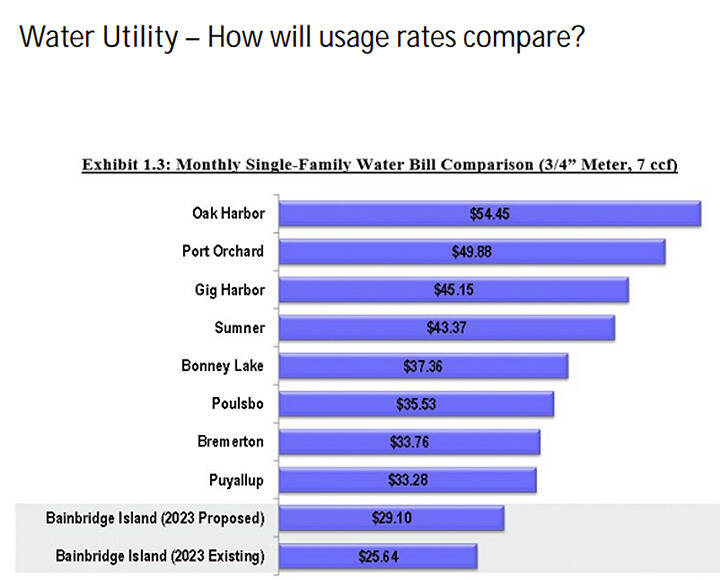 Big water, sewer rate increases likely for BI | Bainbridge Island Review